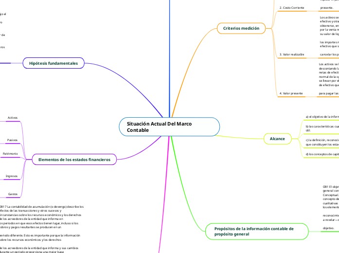 Situación Actual Del Marco Contable - Mind Map